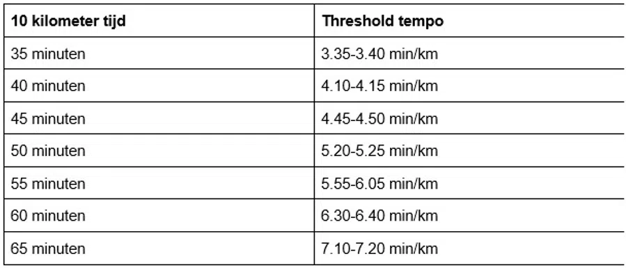 Wat is threshold training? Hardlopen op je drempel uitgelegd
