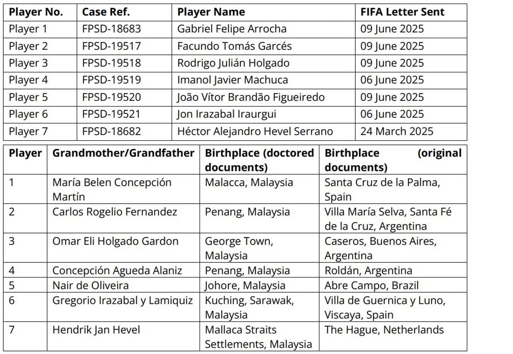FIFA stelt dat Maleisie loog over de opa van Hector Hevel, bond in beroep