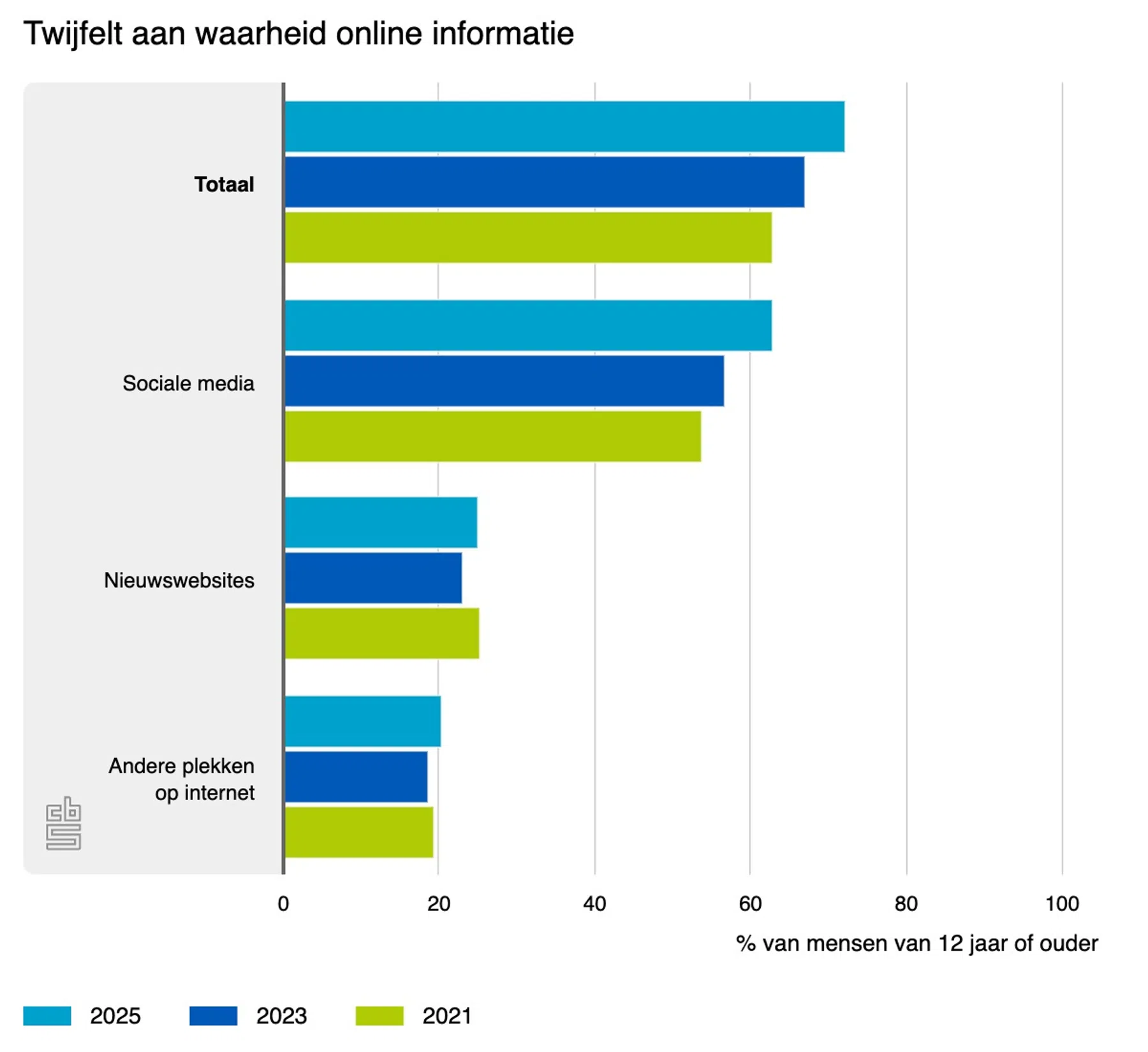 Online wantrouwen groeit onder Nederlanders, vooral hier